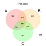 Free Truth Table Generator with Venn Diagram | Quick and Clear